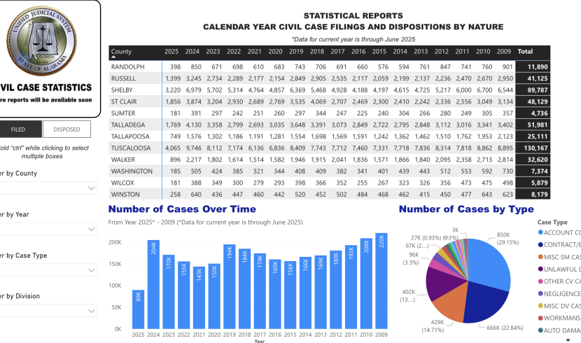 New online dashboard gives public more Alabama court data - Alabama ...