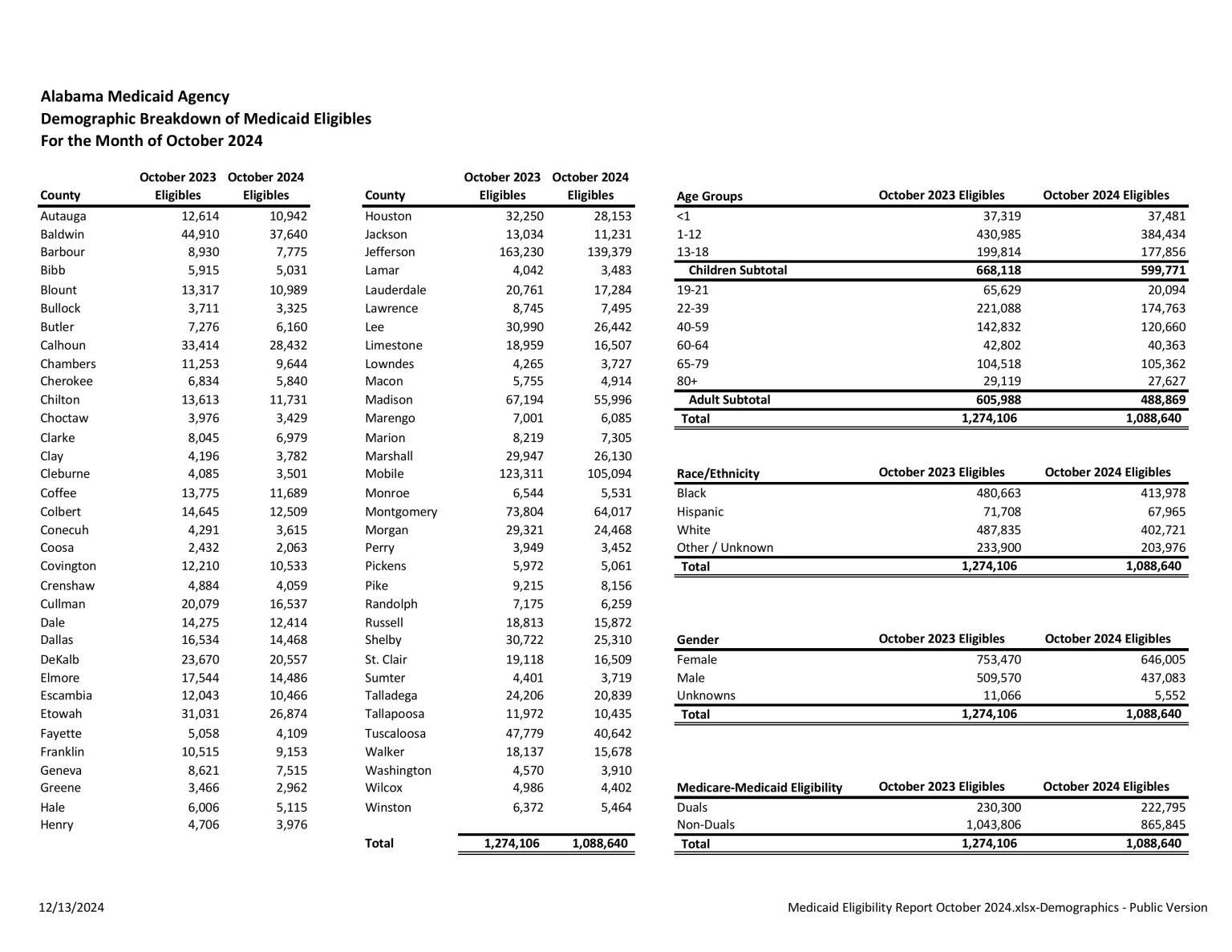 Alabama Medicaid enrollment stabilizes after unwinding purge - Alabama ...