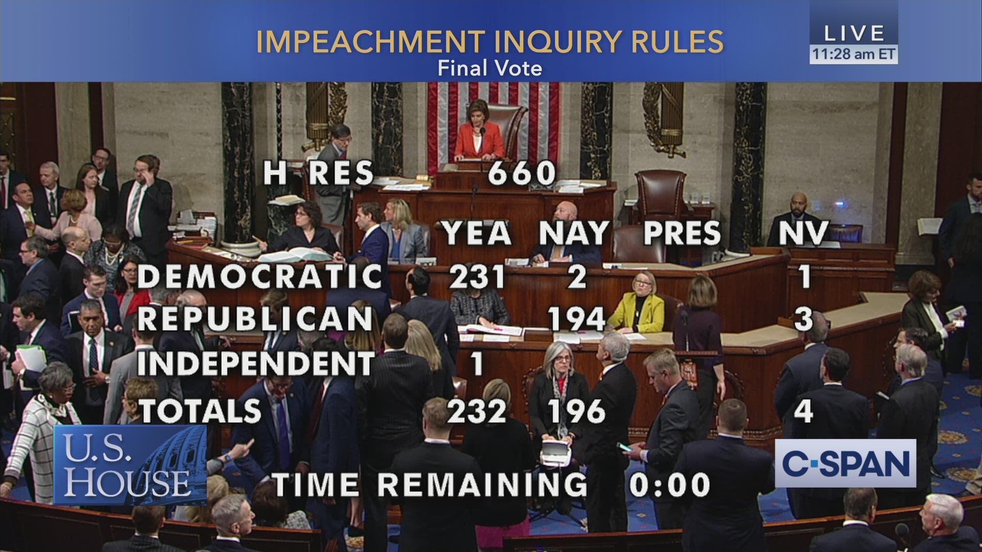 Sharply divided House approves Democrats' impeachment rules - Alabama ...