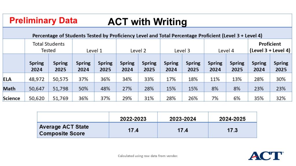 Reading and math gains highlight latest Alabama student test scores ...
