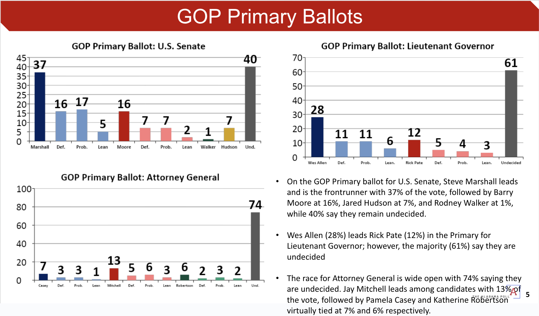 New polling shows Marshall with early Senate race lead, offers other ...