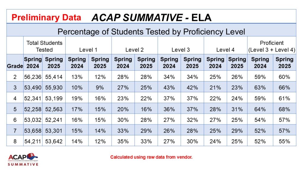Reading and math gains highlight latest Alabama student test scores ...