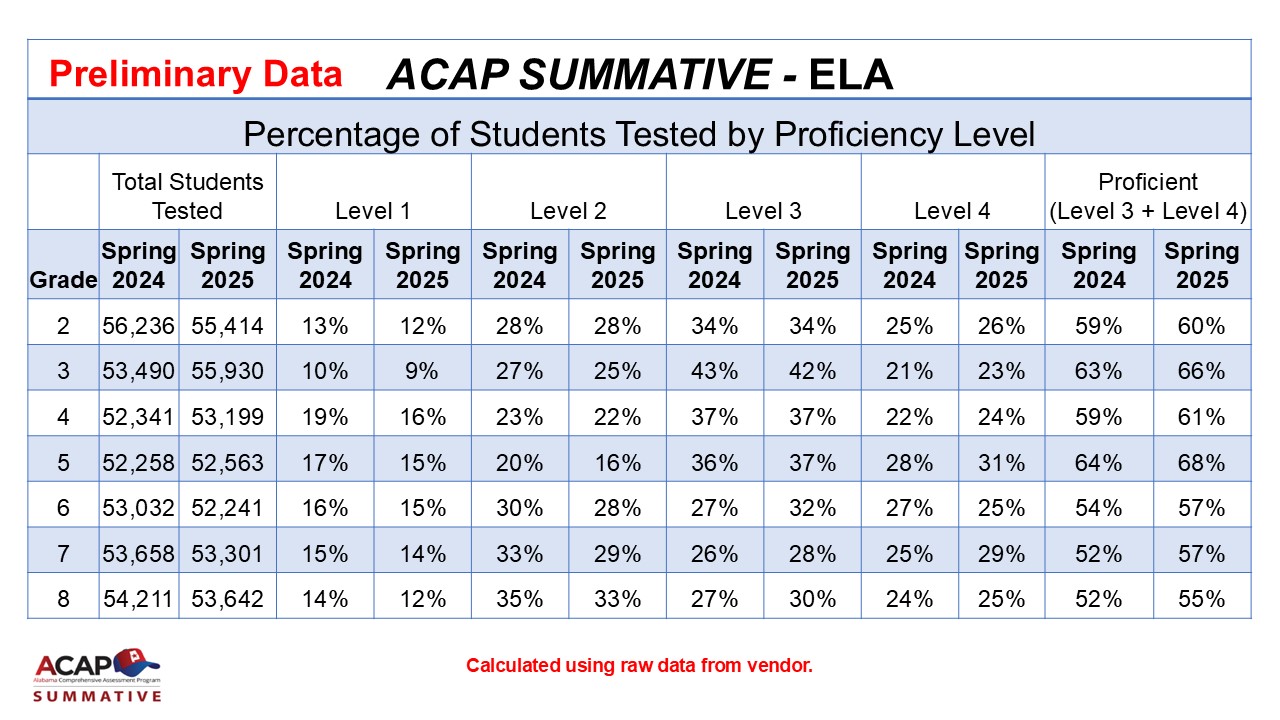 Reading and math gains highlight latest Alabama student test scores ...