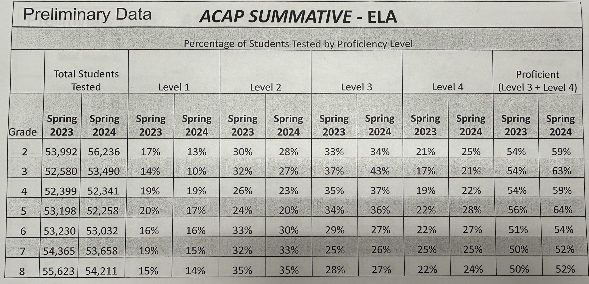Test scores show promising signs for reading, ‘disturbing’ regressions ...