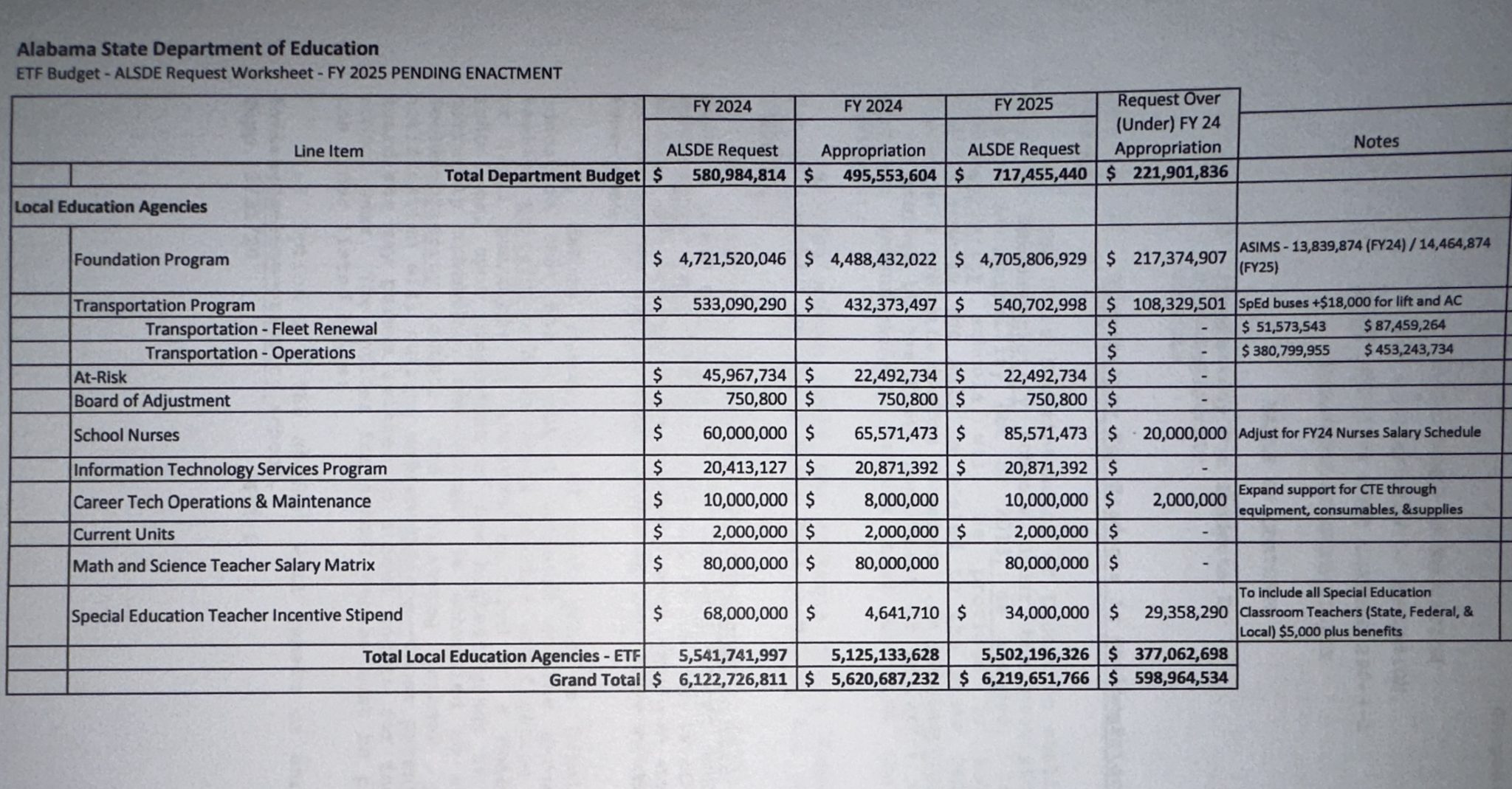 State Education Dept. drafts $6.2 billion budget request for 2025 ...