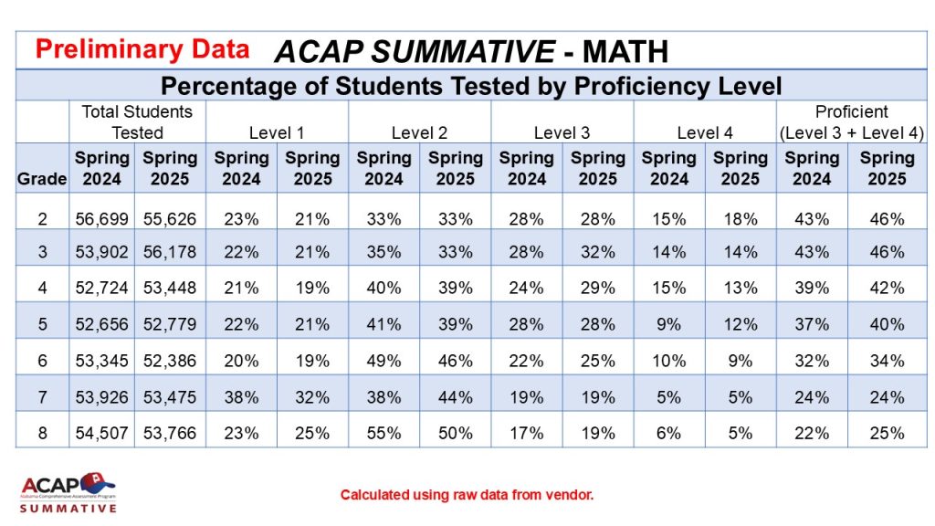 Reading and math gains highlight latest Alabama student test scores ...