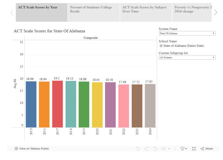 Alabama ACT scores up slightly, PARCA analysis finds - Alabama Daily News