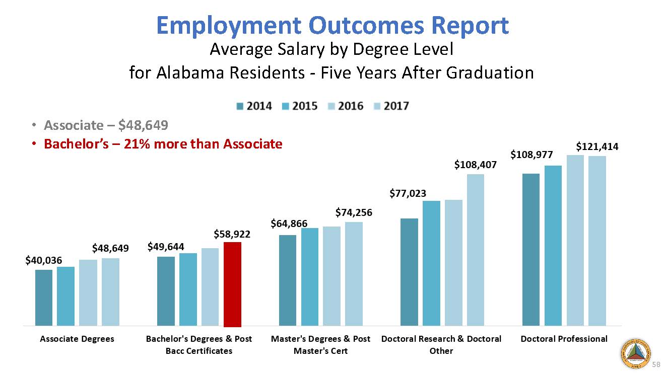 Higher degrees raise earnings, but Alabama struggles to keep graduates ...