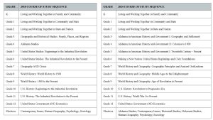 Alabama social studies standards revamped after 14 years - Alabama ...