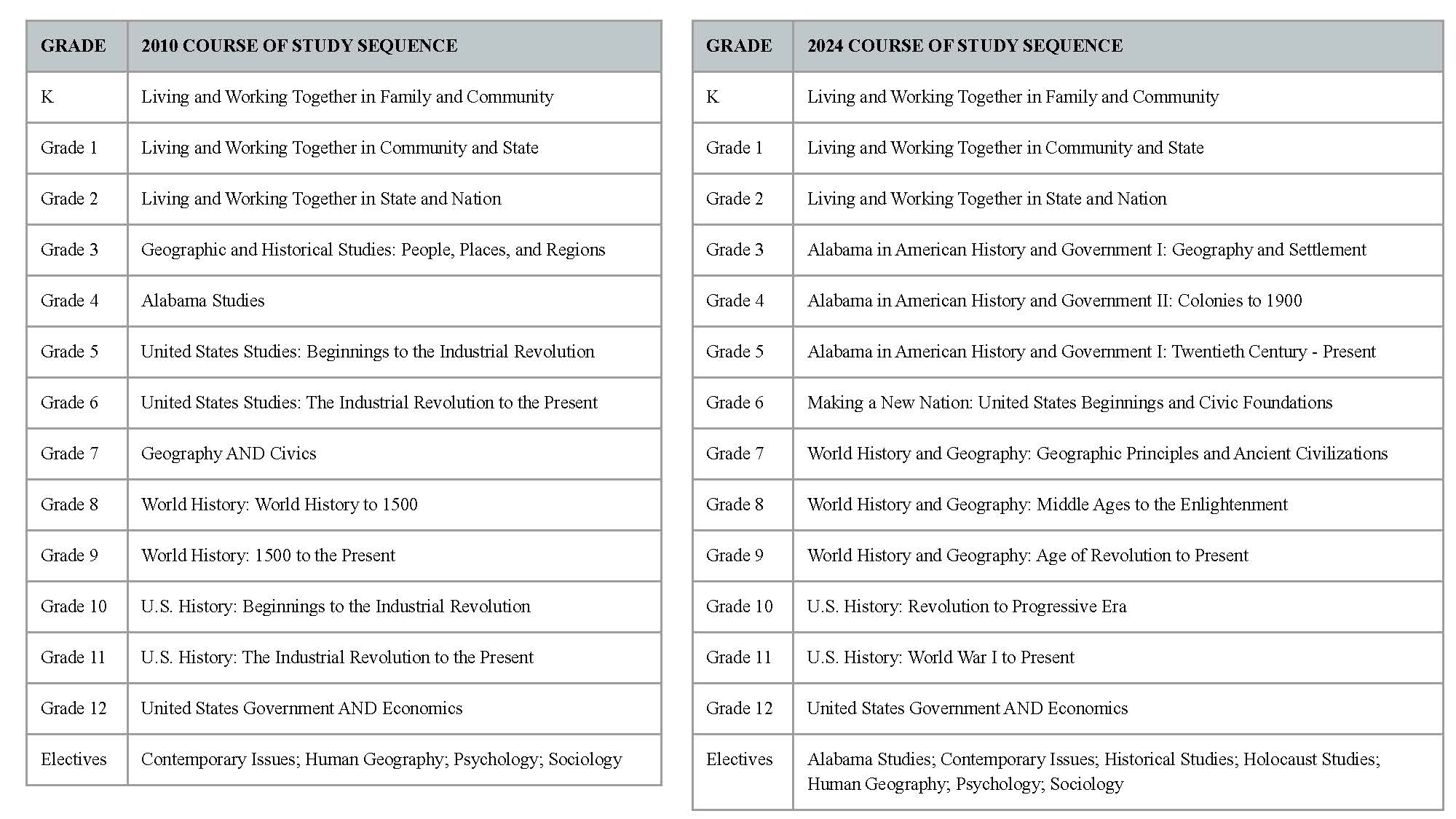 Alabama social studies standards revamped after 14 years - Alabama ...