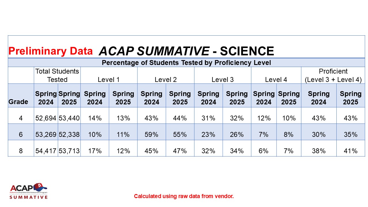 Reading and math gains highlight latest Alabama student test scores ...