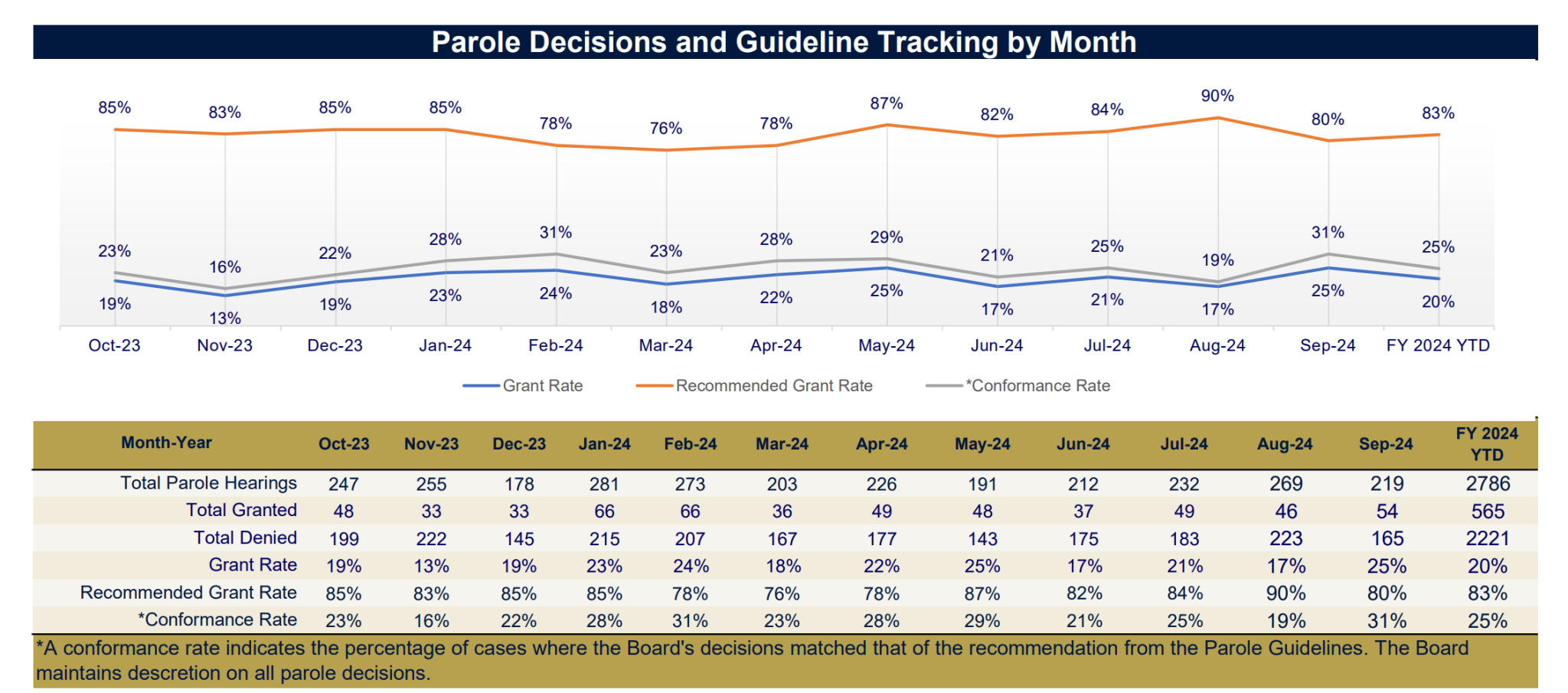 Alabama Pardons & Parole ends 2024 with highest release rate in 5 years ...