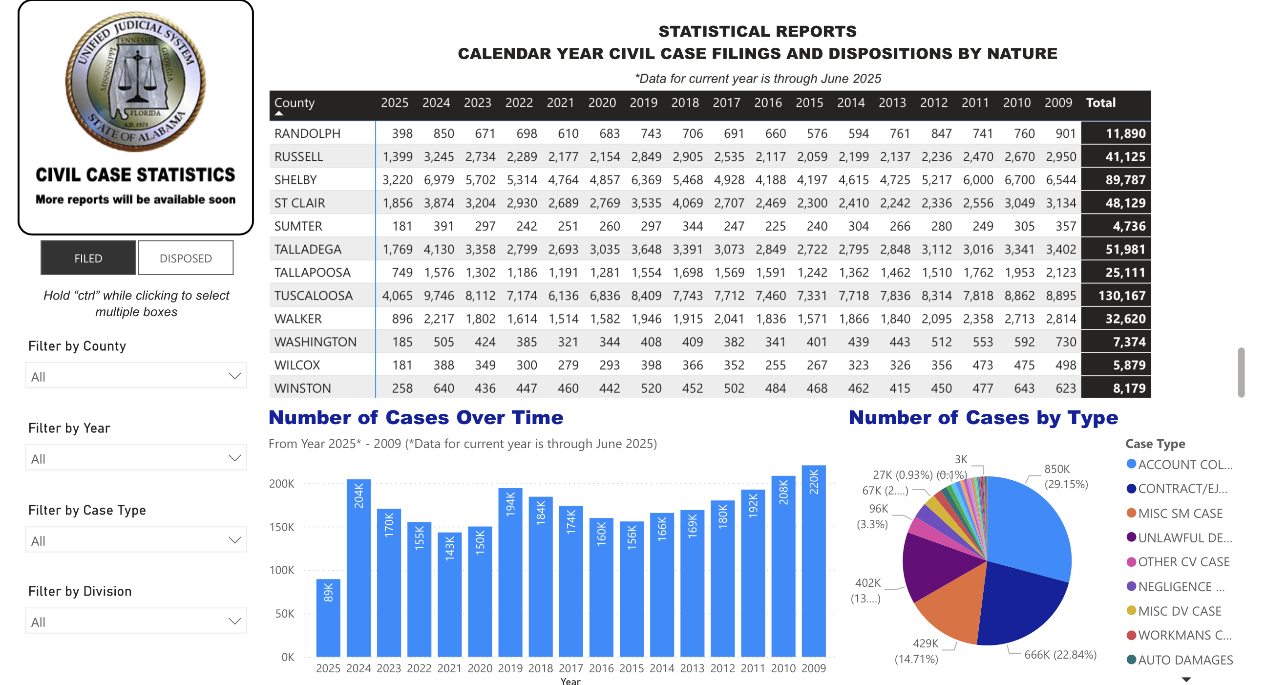 New online dashboard gives public more Alabama court data - Alabama ...